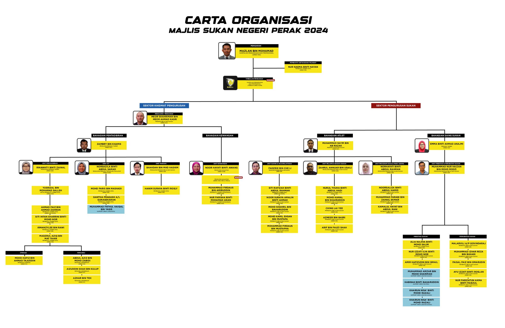 Carta Organisasi - Portal Majlis Sukan Negeri Perak Darul Ridzuan